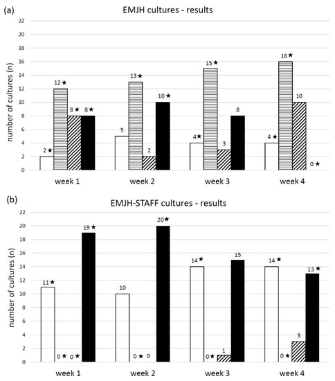 Influence of Selective Agents (EMJH-STAFF), Sample Filtration and pH on ...