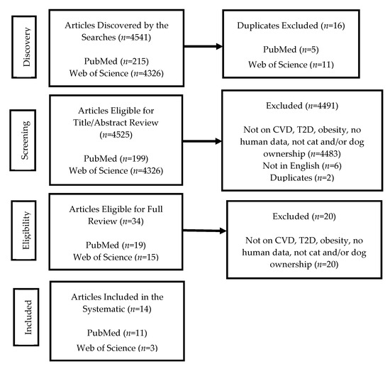 Veterinary Sciences | Free Full-Text | Cat and/or Dog Ownership ...