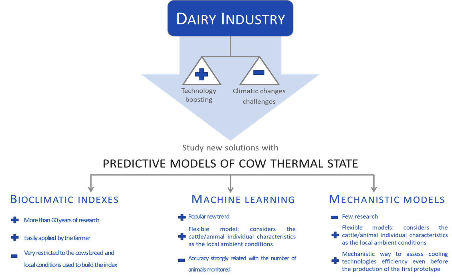 Veterinary Sciences | Free Full-Text | Predictive Models of Dairy Cow ...