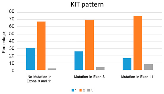 Mutations in Exons 8 and 11 of c-kit Gene in Canine Subcutaneous Mast ...