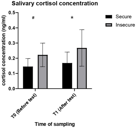 Physiological Indicators of Acute and Chronic Stress in Securely and ...