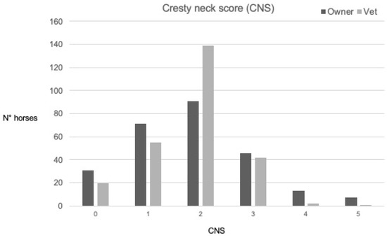 Are Horse Owners Able to Estimate Their Animals’ Body Condition Score and Cresty Neck Score?