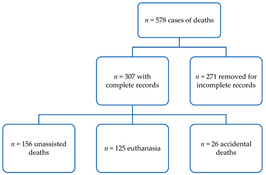 Risk Factors Regarding Dog Euthanasia and Causes of Death at a ...