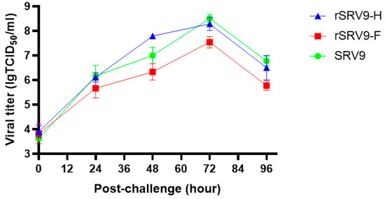 Construction of Recombinant Rabies Virus Vectors Expressing H or F ...