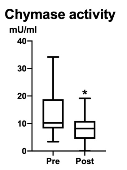 Plasma Chymase Activity Reflects the Change in Hemodynamics Observed after the Surgical ...
