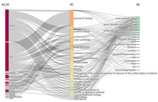 Veterinary Sciences | Free Full-Text | Global Maps of Avian Leukosis ...