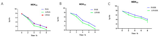 Transcriptomic Changes and satP Gene Function Analysis in Pasteurella ...