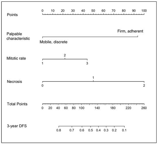 Development of a Nomogram to Predict the Outcome for Patients with Soft ...