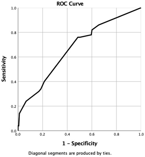 Development of a Nomogram to Predict the Outcome for Patients with Soft ...