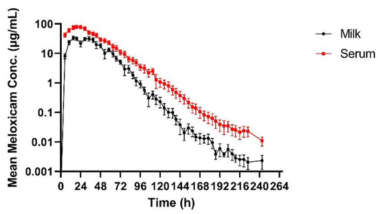 Pharmacokinetics, Milk Residues, and Toxicological Evaluation of a ...