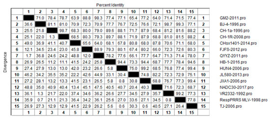 Genetic Variability and Recombination of the NSP2 Gene of PRRSV-2 ...