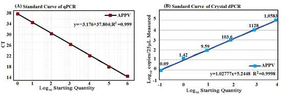 Development of a Crystal Digital RT-PCR for the Detection of Atypical ...