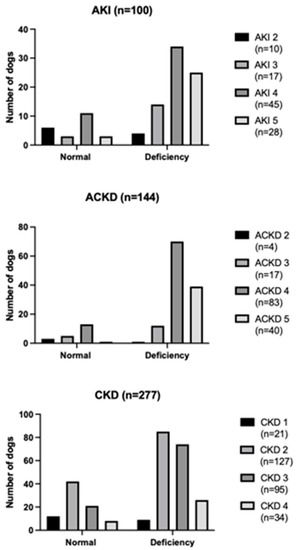 Serum Bicarbonate Deficiency in Dogs with Acute and Chronic Kidney Disease