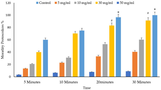 Effectiveness Evaluation of Viti’s vinifera Leaf Extract on the ...