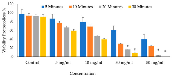 Effectiveness Evaluation of Viti’s vinifera Leaf Extract on the ...
