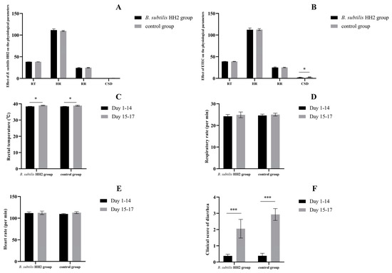 Protective Effects of Bacillus subtilis HH2 against Oral Enterotoxigenic Escherichia coli in Beagles