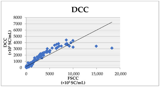 Comparative Analysis of Methods for Somatic Cell Counting in Cow’s Milk ...