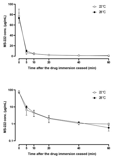 The Use of Tricaine Methanesulfonate (MS-222) in Asian Seabass (Lates ...