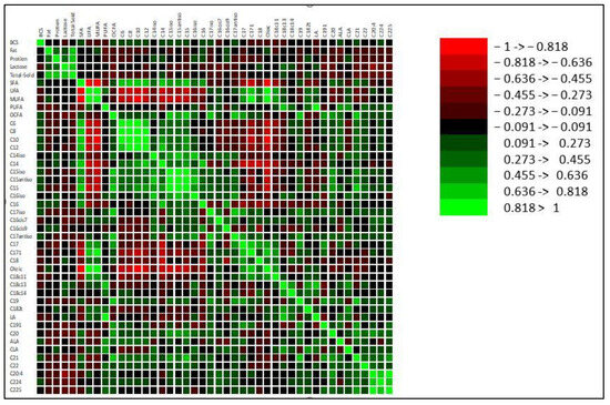 Postpartum Body Condition Score (BCS) and Lactation Stage (30 and 60 ...