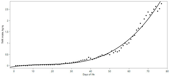 Veterinary Sciences | Free Full-Text | Growth Performance and Feed ...