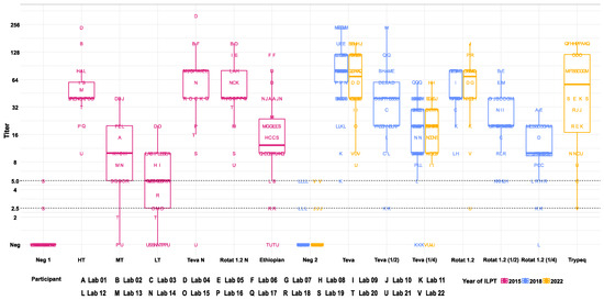 European Inter-Laboratory Proficiency Test for Dourine Antibody ...