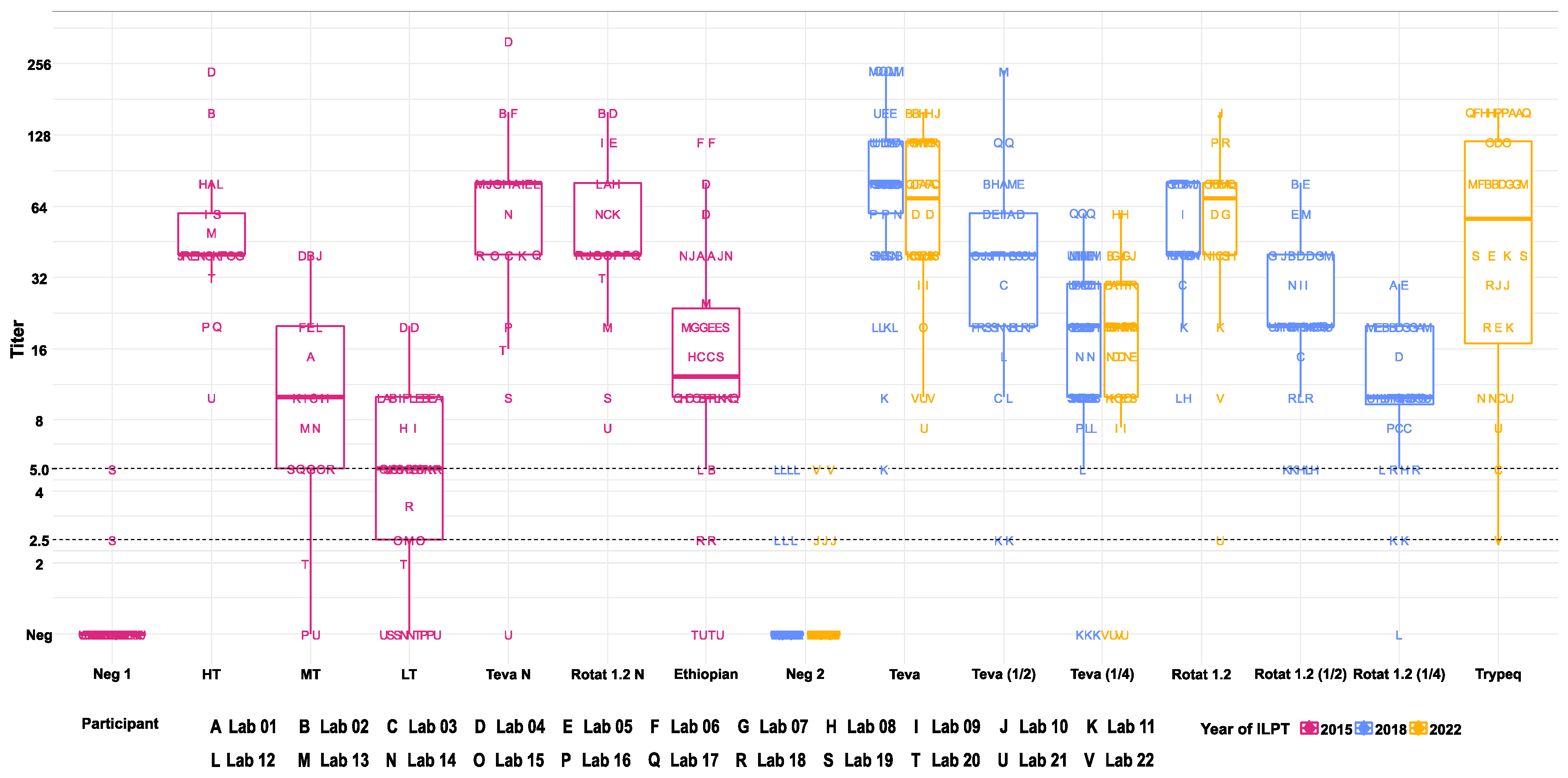 European Inter-Laboratory Proficiency Test for Dourine Antibody ...