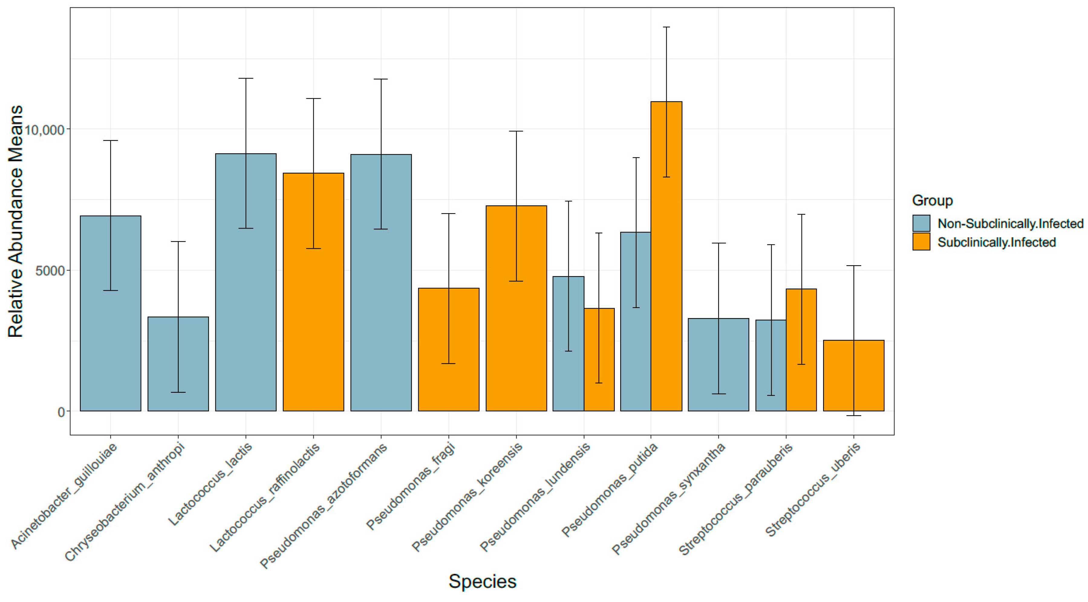 Characterisation of Milk Microbiota from Subclinical Mastitis and ...
