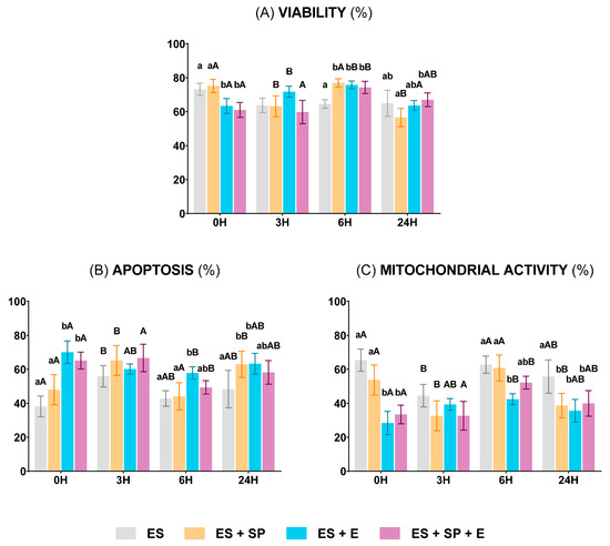 The Adaptation Time to the Extender as a Crucial Step for an Accurate ...