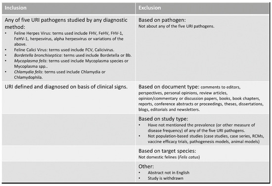 A Scoping Review of the Evidence on Prevalence of Feline Upper ...