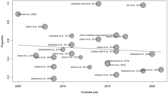 Recapitulation of Peste des Petits Ruminants (PPR) Prevalence in Small ...