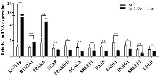 Let-7f-5p Modulates Lipid Metabolism by Targeting Sterol Regulatory ...
