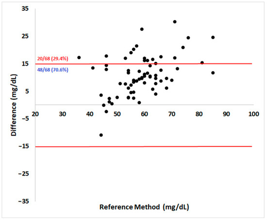 Diagnostic Limitations of Applying a Human Portable Blood Glucose Meter ...