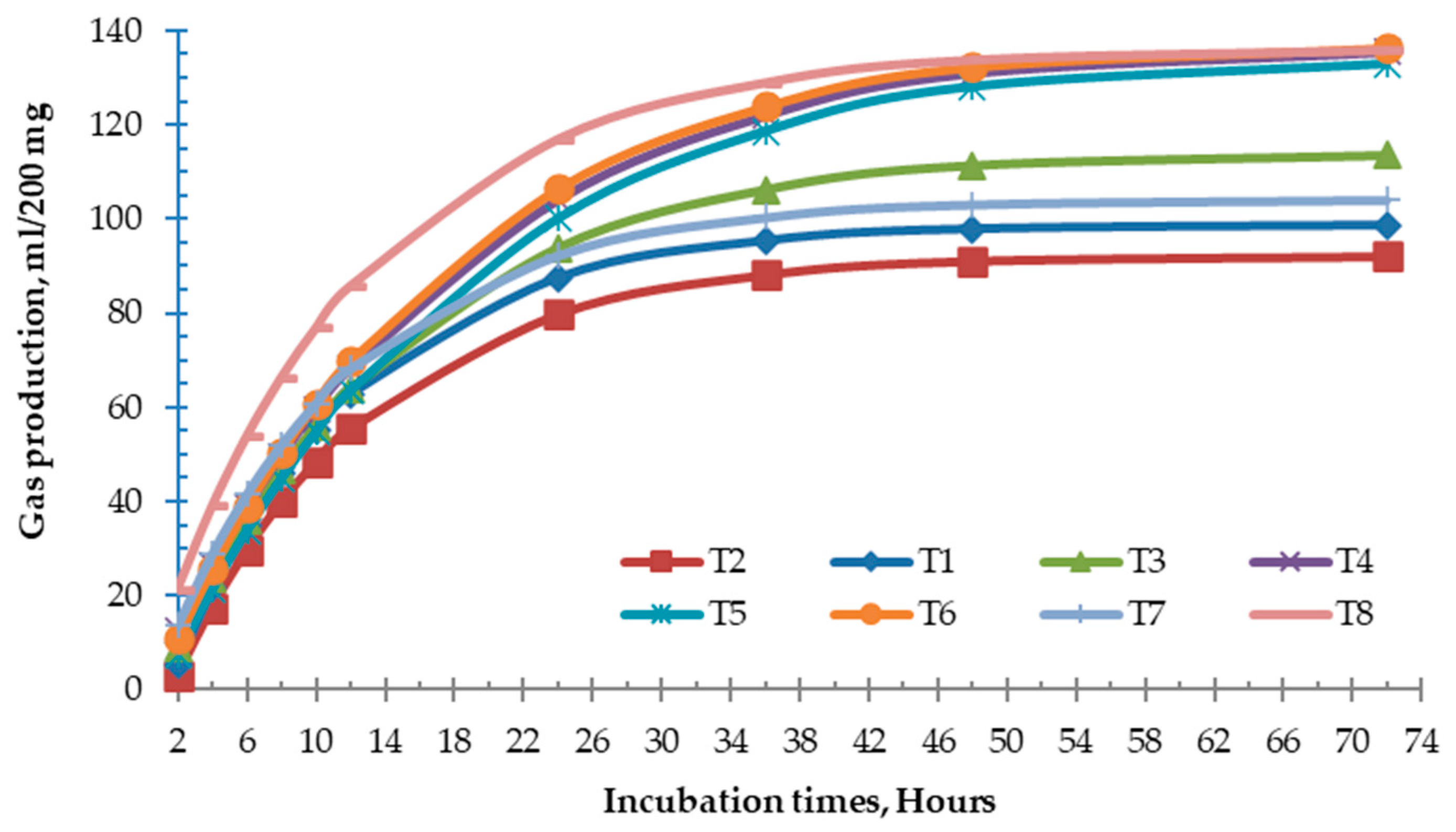 Effect of Isolation Ruminal Yeast from Ruminants on In Vitro Ruminal ...