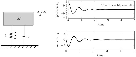 Recovery of Differential Equations from Impulse Response Time Series ...
