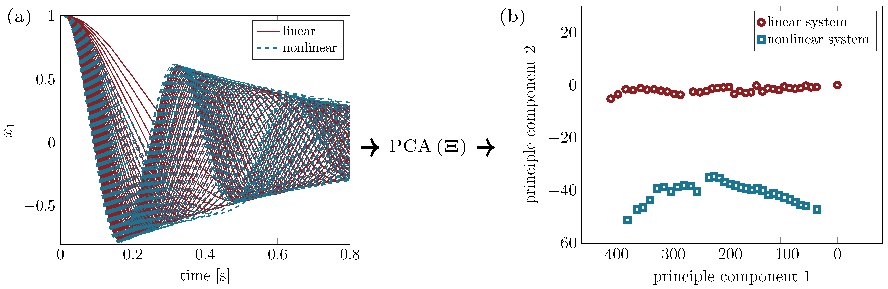 Recovery of Differential Equations from Impulse Response Time Series ...