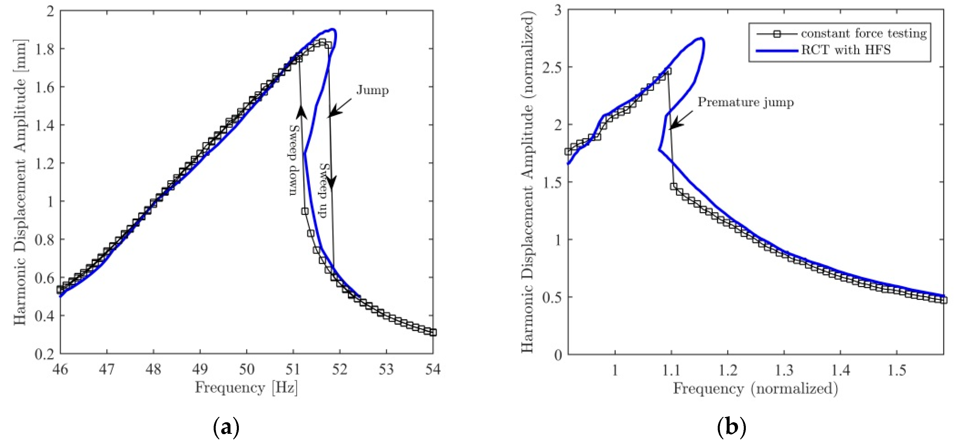Experimental Identification of Backbone Curves of Strongly Nonlinear ...