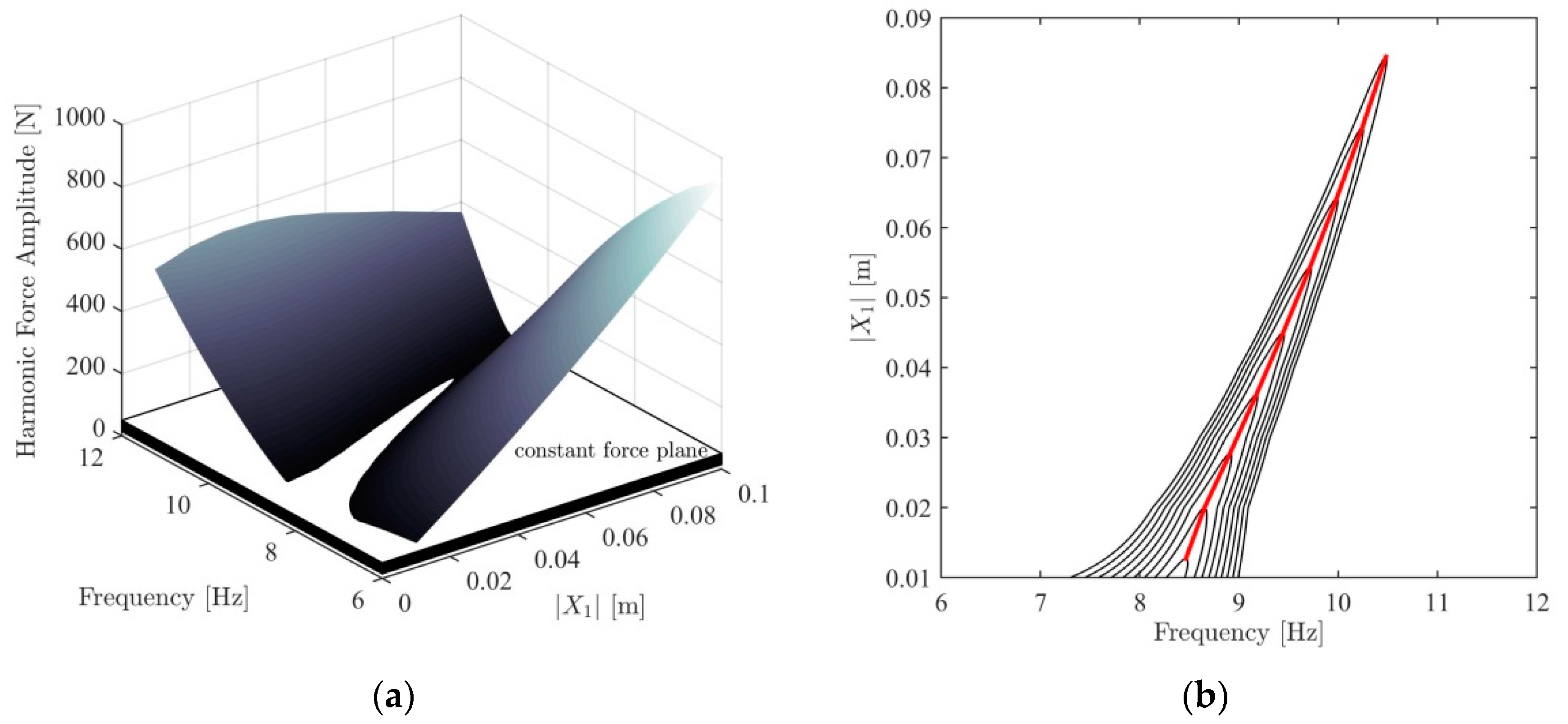 Experimental Identification of Backbone Curves of Strongly Nonlinear ...
