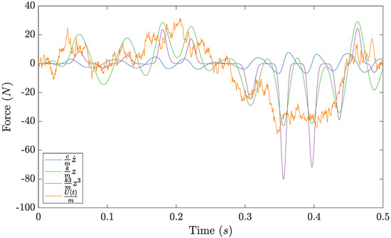 Vibration | Free Full-Text | Bayesian Joint Input-State Estimation for ...