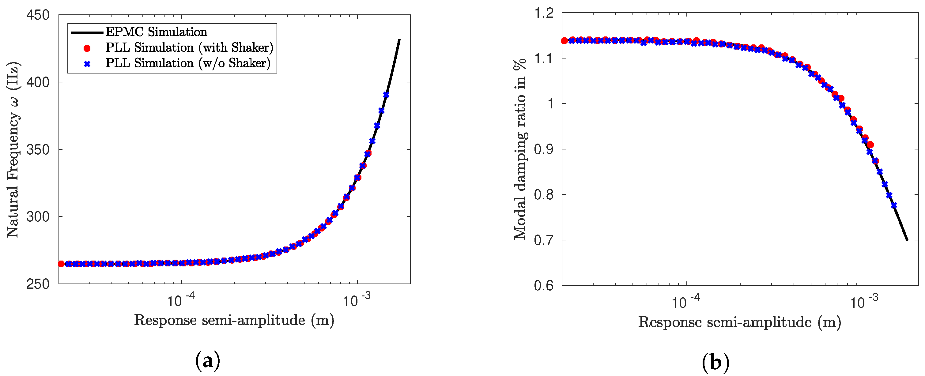 Numerical Assessment of Polynomial Nonlinear State-Space and Nonlinear-Mode Models for Near ...