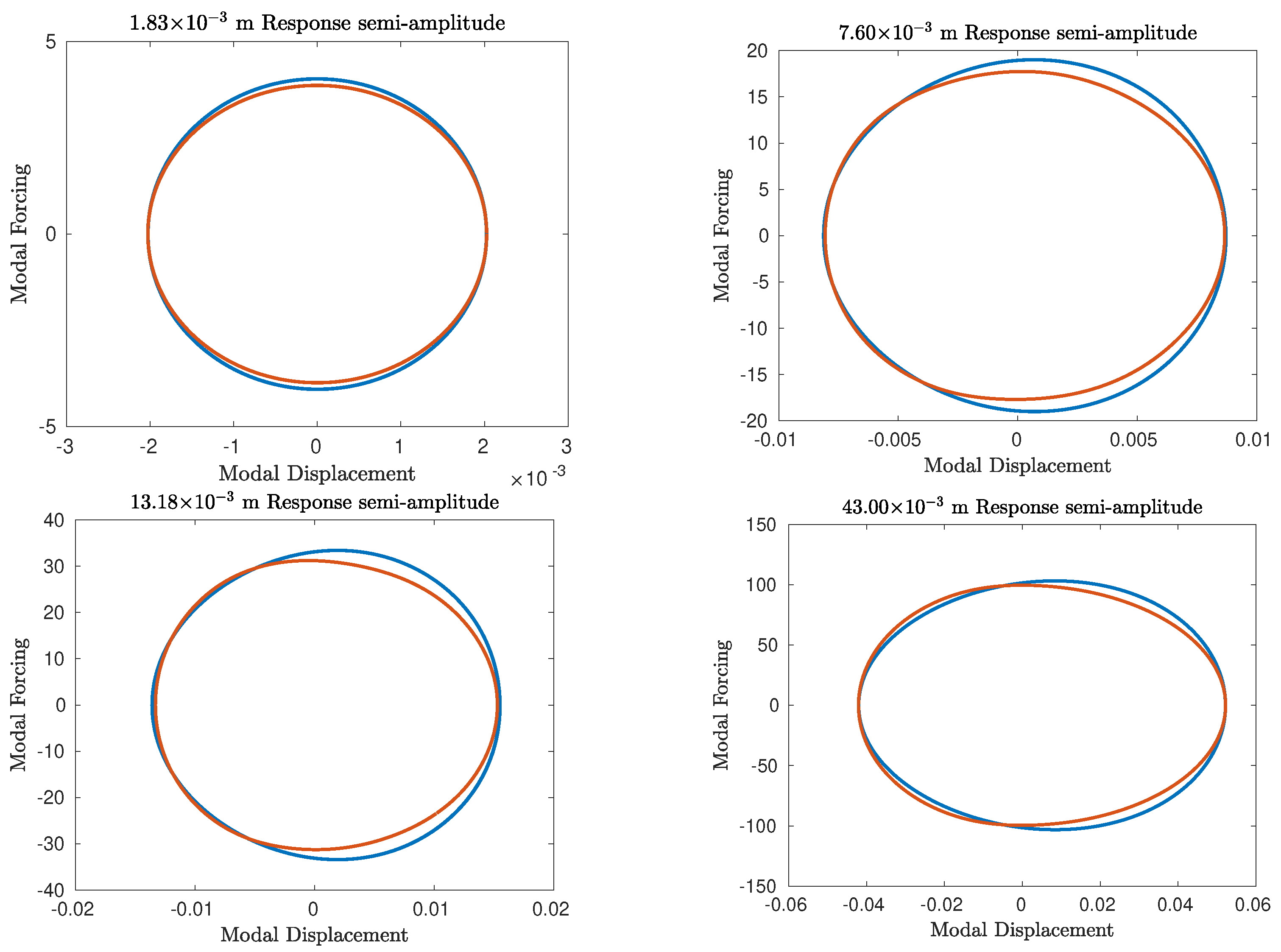 Numerical Assessment of Polynomial Nonlinear State-Space and Nonlinear ...