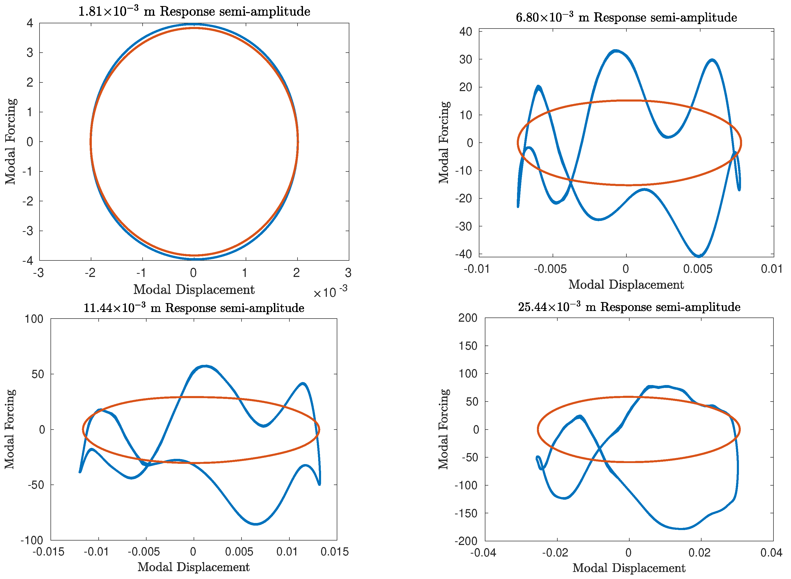 Numerical Assessment of Polynomial Nonlinear State-Space and Nonlinear ...