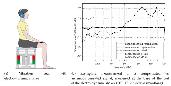 Frequency Masking Effects for Vertical Whole-Body Vibration for Seated ...