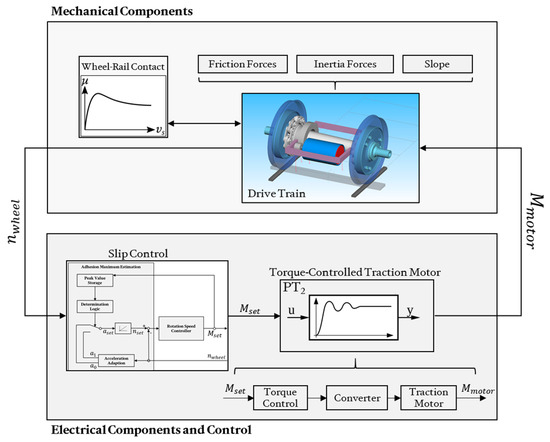 Simulation of Torsional Vibration of Driven Railway Wheelsets ...