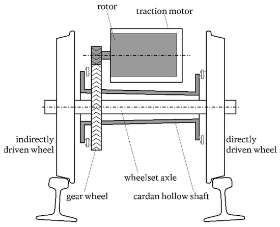 Simulation of Torsional Vibration of Driven Railway Wheelsets ...