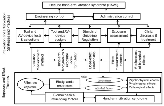 A Review of Hand–Arm Vibration Studies Conducted by US NIOSH since 2000
