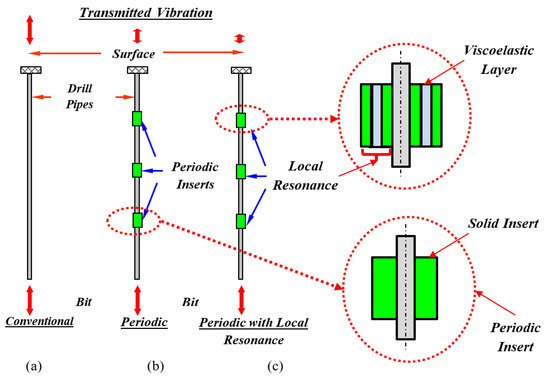 Vibration | Free Full-Text | Vibration of Periodic Drill-Strings with ...