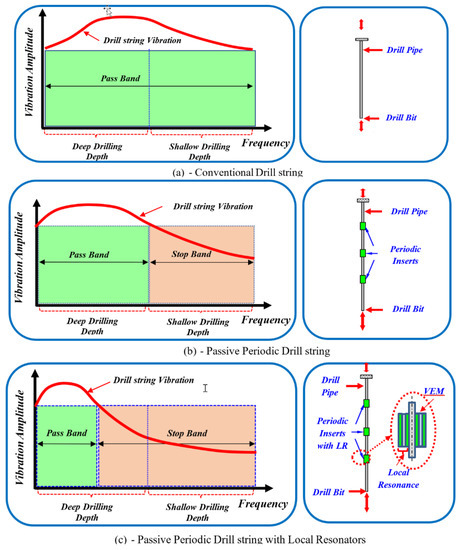 Vibration | Free Full-Text | Vibration of Periodic Drill-Strings with ...
