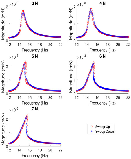 Vibration | Free Full-Text | Linear Control of a Nonlinear Equipment ...