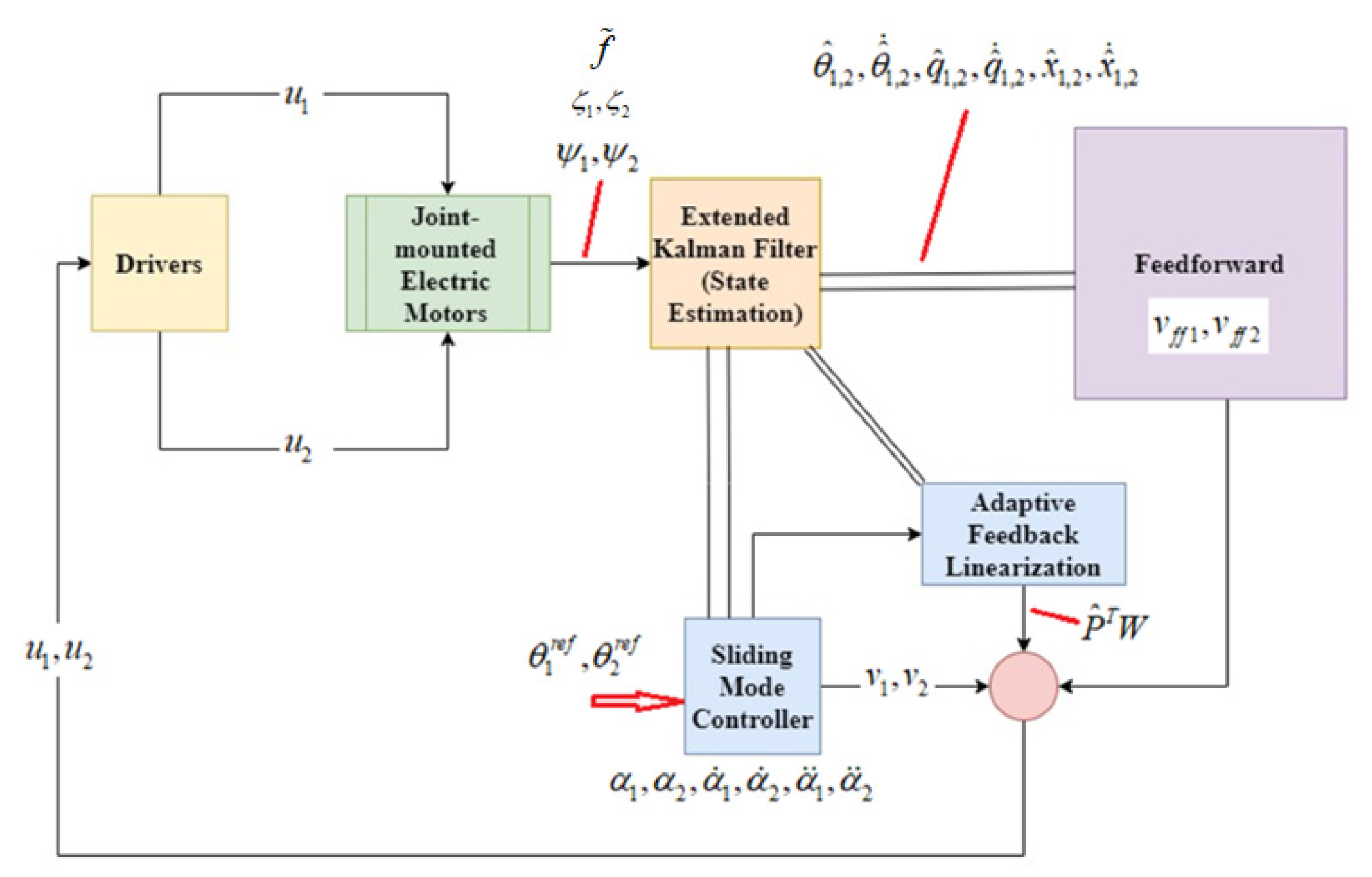 Design and Stability Analysis of a Robust-Adaptive Sliding Mode Control ...