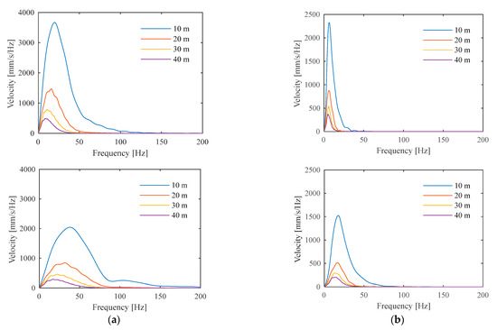 Empirical, Experimental and Numerical Prediction of Ground-Borne Vibrations Induced by Impact ...